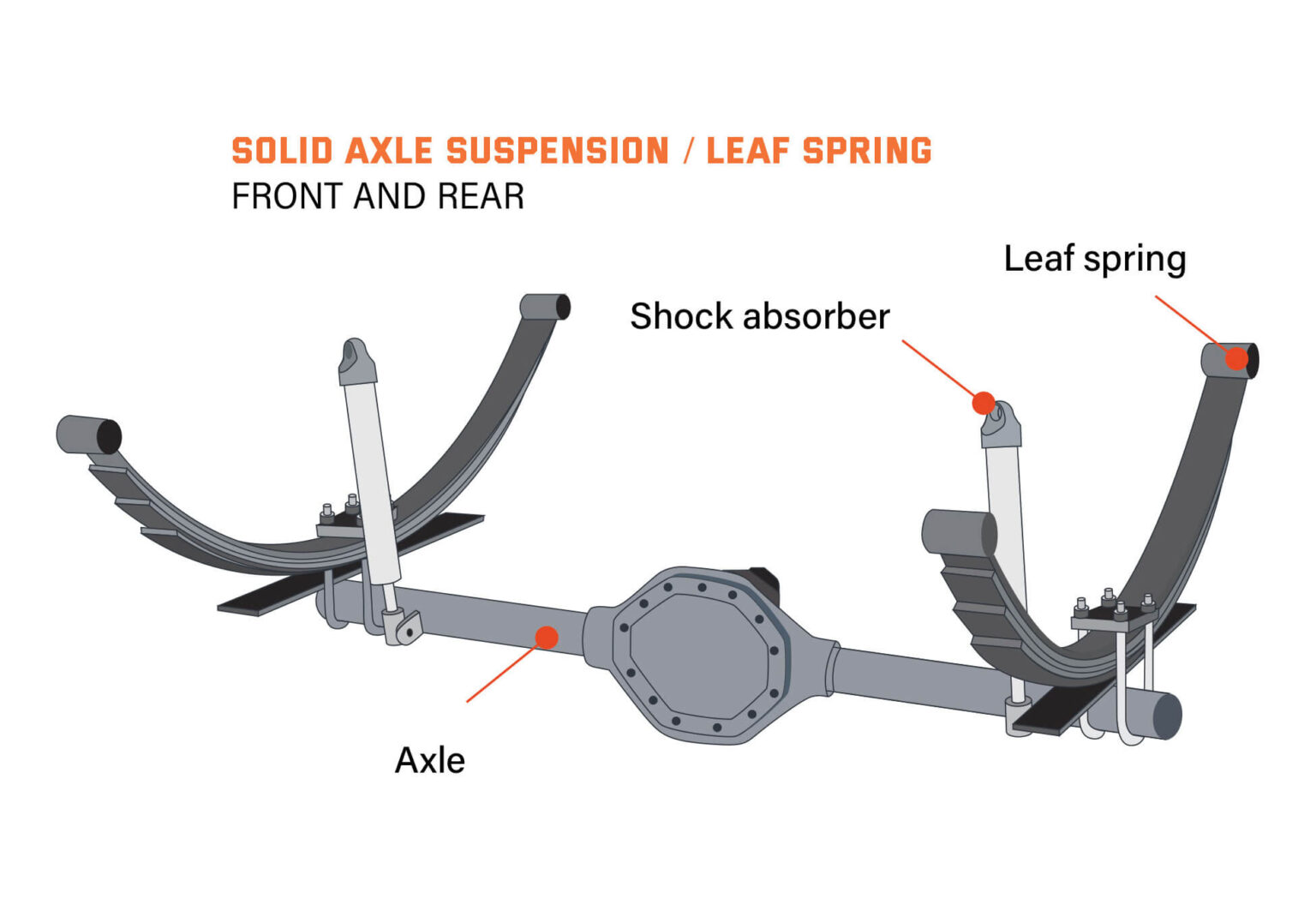 Independent Suspension vs. Solid Axle: Pros, Differences, & Use Cases ...